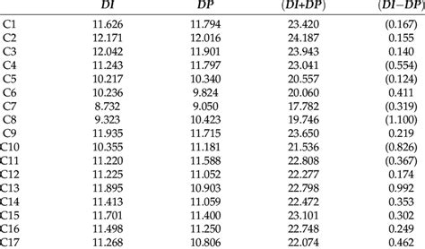 Cause And Effect Values For Criteria Download Scientific Diagram
