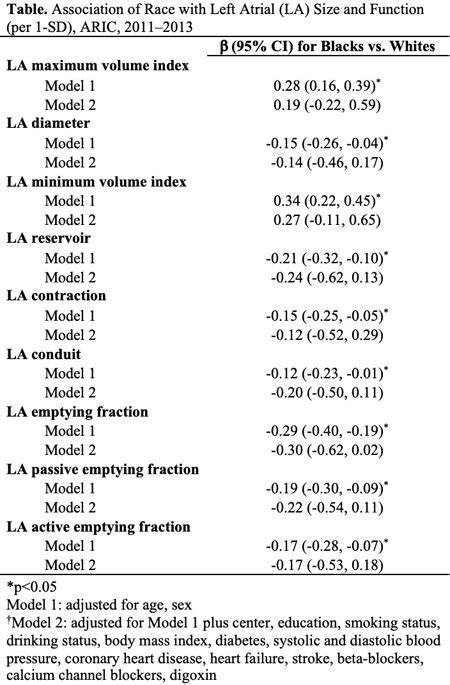 Abstract 14520 Differences In Left Atrial Size And Function And Supraventricular Arrhythmias