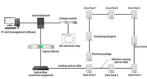 Passive List Multi Zone Vibration Optical Fiber Intrusion Detection