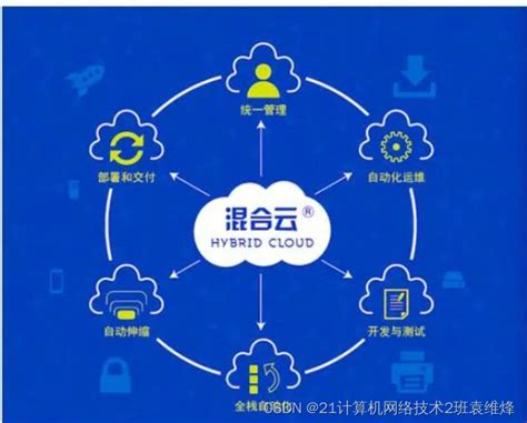 初认云计算 Csdn博客