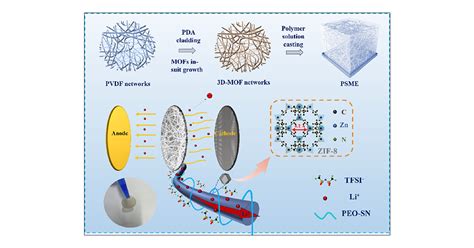 Polydopamine Induced Metalorganic Framework Network Enhanced High