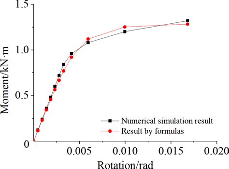 Comparison Between Formula Calculation Moment Rotation Curve And