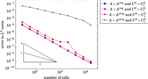 Figure 2 From A Convergent Entropy Diminishing Finite Volume Scheme For A Cross Diffusion System