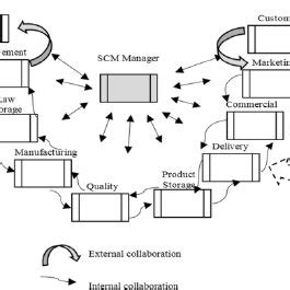 Proposed SCM Modeling Download Scientific Diagram