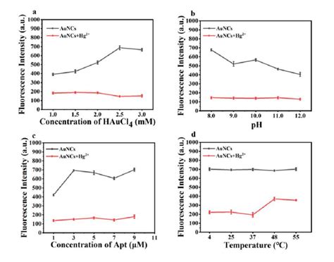 Optimization Of Experimental Conditions A Optimization Of Haucl4