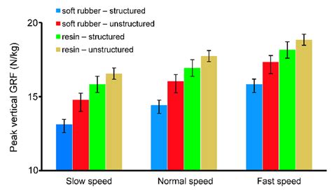 Mean And Deviations Of The Peak Vertical Grf Of The Four Bionic Heel