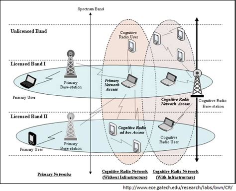 Figure 2 4 From On The Capacity Of Underlay Cognitive Radio Systems Semantic Scholar