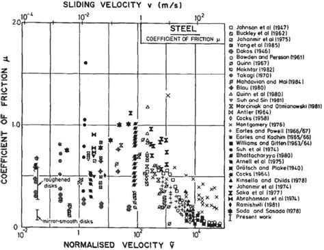 The Variations In Coefficient Of Friction μ With Sliding Velocity V For