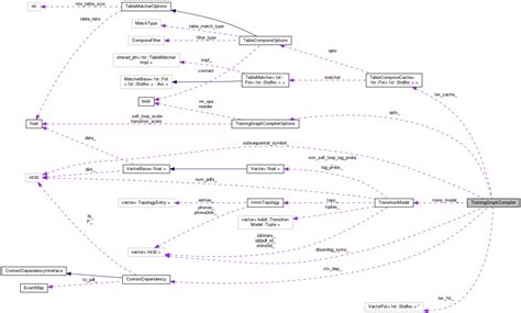 kaldi traininggraphcompiler class reference