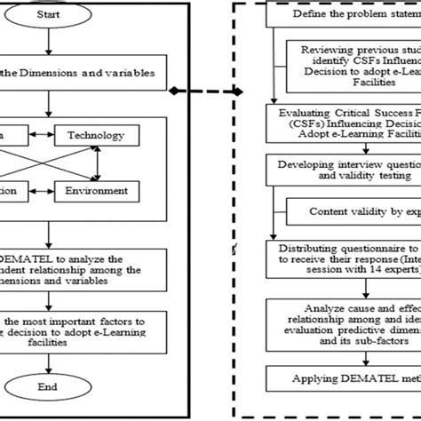 Research Flow Chart Along With Process Of Dematel Method Download