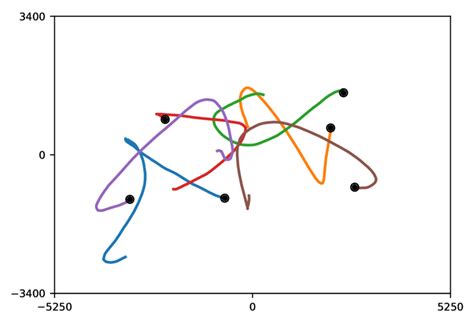 Six Random Trajectories Generated By The Generative Model I E By The Download Scientific