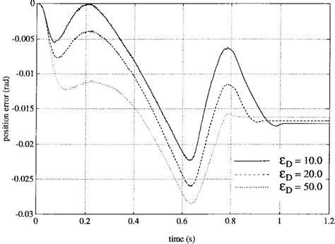 Tracking Errors For Different D Download Scientific Diagram