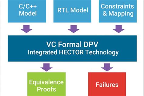 Validation App Accelerates Ai Graphics And Processor Development