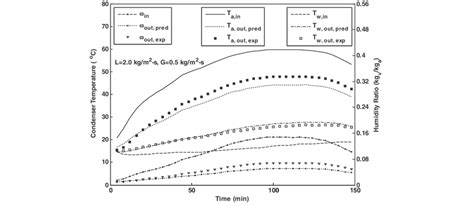 Condenser Transient Temperature And Humidity Ratio Variation G 05