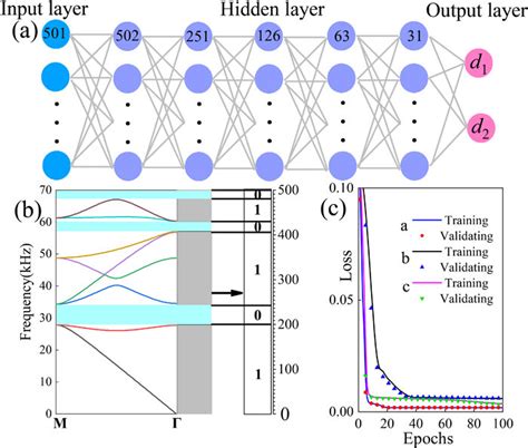 A The Dl Model Constructed By A Fully Connected Multilayer Neural Download Scientific Diagram