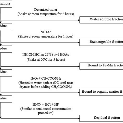 Flow Diagram Of Sequential Extraction Procedure Modified After Tessier