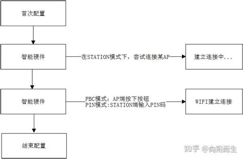 Esp32 Wifi配网 知乎