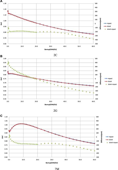 Infinite Multiplication Factors And Deviations For The Vera2 Problems Download Scientific Diagram