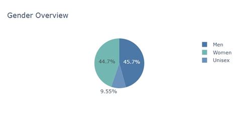 A Guide For Plotly To Add Magic In Charts Analytics Vidhya