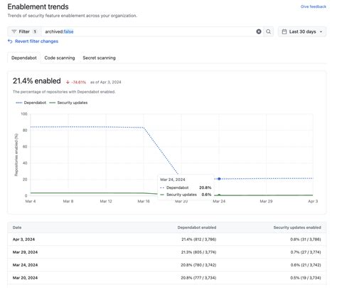 Assessing Adoption Of Code Security Features Github Enterprise Server 314 Docs