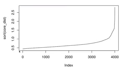 Hierarchical Dbscan Descubre Qué Es