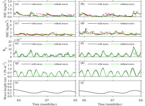 Temporal Variation In Surface Ssc A B Bottom Ssc C D Vertical