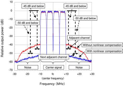 Typical Output Spectrum Of A Power Amplifier Used In A Mobile Base