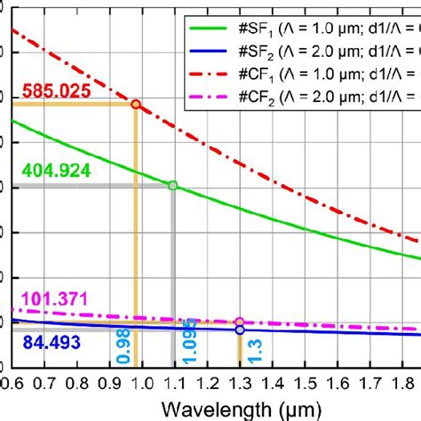 The Chromatic Dispersion Characteristics Of S Pcf A And C Pcf B