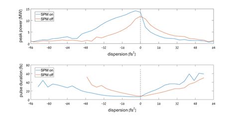 The Temporal Width Of The Pulse In Time As Function Of Gain Bandwidth