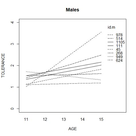 Applied Longitudinal Data Analysis Chapter 2 R Textbook Examples