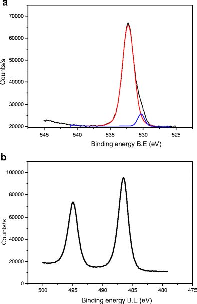 A Xps Spectrum O1s For Cce Sno2 Adjustment Of The Experimental Data