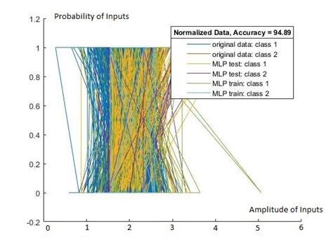 Accuracy In MLP Using Normalized Dataset Download Scientific Diagram