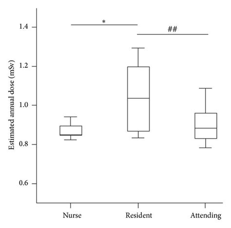 The Estimated Annual Doses To All Participants Post Hoc Test Download Scientific Diagram