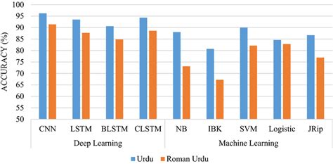Performance Of Dl Models Compared To Machine Learning Models Download