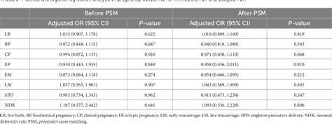 Table 3 From Effect Of Interval Between Oocyte Retrieval And Resuscitation Embryo Transfer On