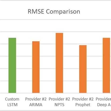 Comparison Of Rmse Scores For All Forecasting Models Download Scientific Diagram
