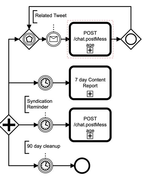 A Detailed Look At Camunda Bpmn Application Development — Vuono Group