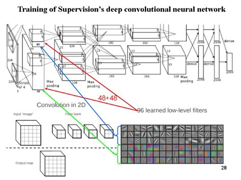 1 Convolutional Neural Network Of Supervision Group 2