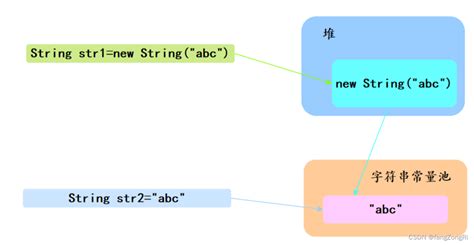 Java面试基础之string、integer、objectstring Integer Csdn博客