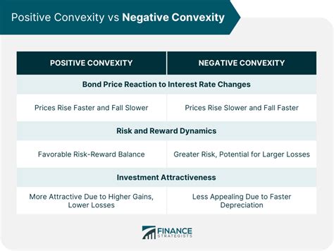 Negative Convexity Definition Factors And How To Measure