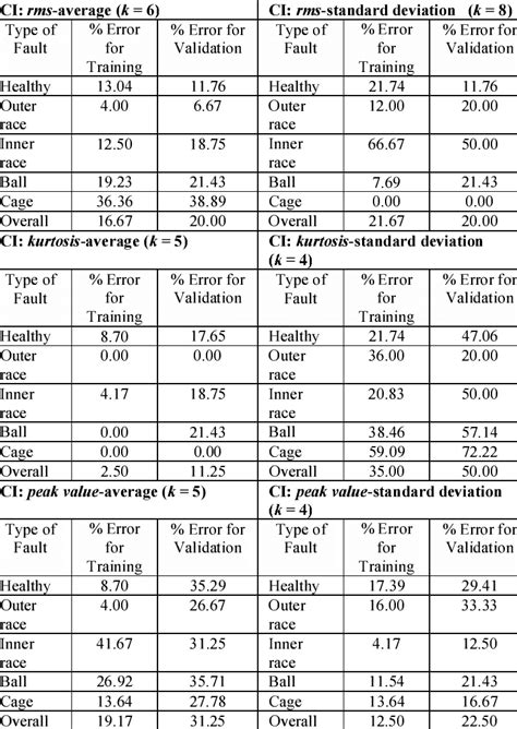 the knn fault diagnosis results using single ci only download table