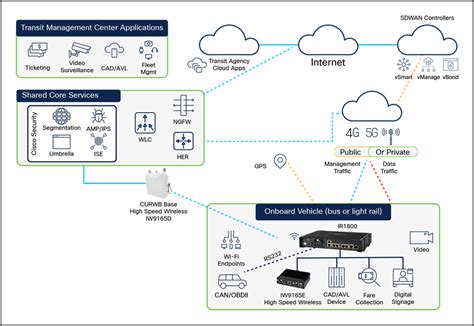 Solutions Sd Wan For Industrial Solutions Solution Brief Cisco