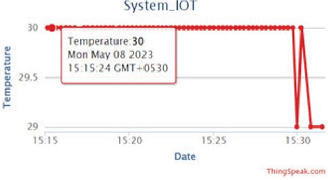 Figure 13 From Smart Sensor Network For Environment Parameter