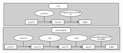android里的虚拟机 android 大渔歌 华为开发者空间