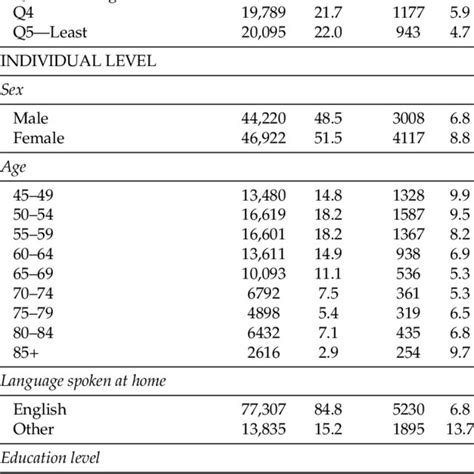 Conditional Auto Regression Model Summaries For High Psychosocial