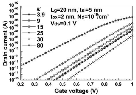 Drain Current Vs Gate Voltage For Dielectric Constants Download