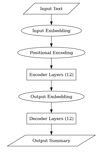 Text Summarization Model Using Google S T5 Base