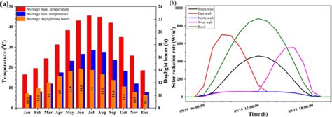 Weather Conditions 46 A Average Minimummaximum Temperature And
