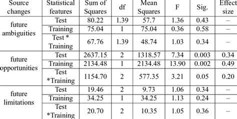 Repeated Measure Analysis Of Variance Investigating The Effect Of
