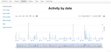 使用gitstats 统计分析git 仓库代码andand 集成webhookrongfengliang的技术博客51cto博客